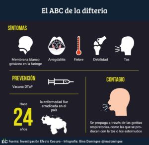Conoce todo de la Difteria #EmergenciaHumanitaria – Acción Solidaria
